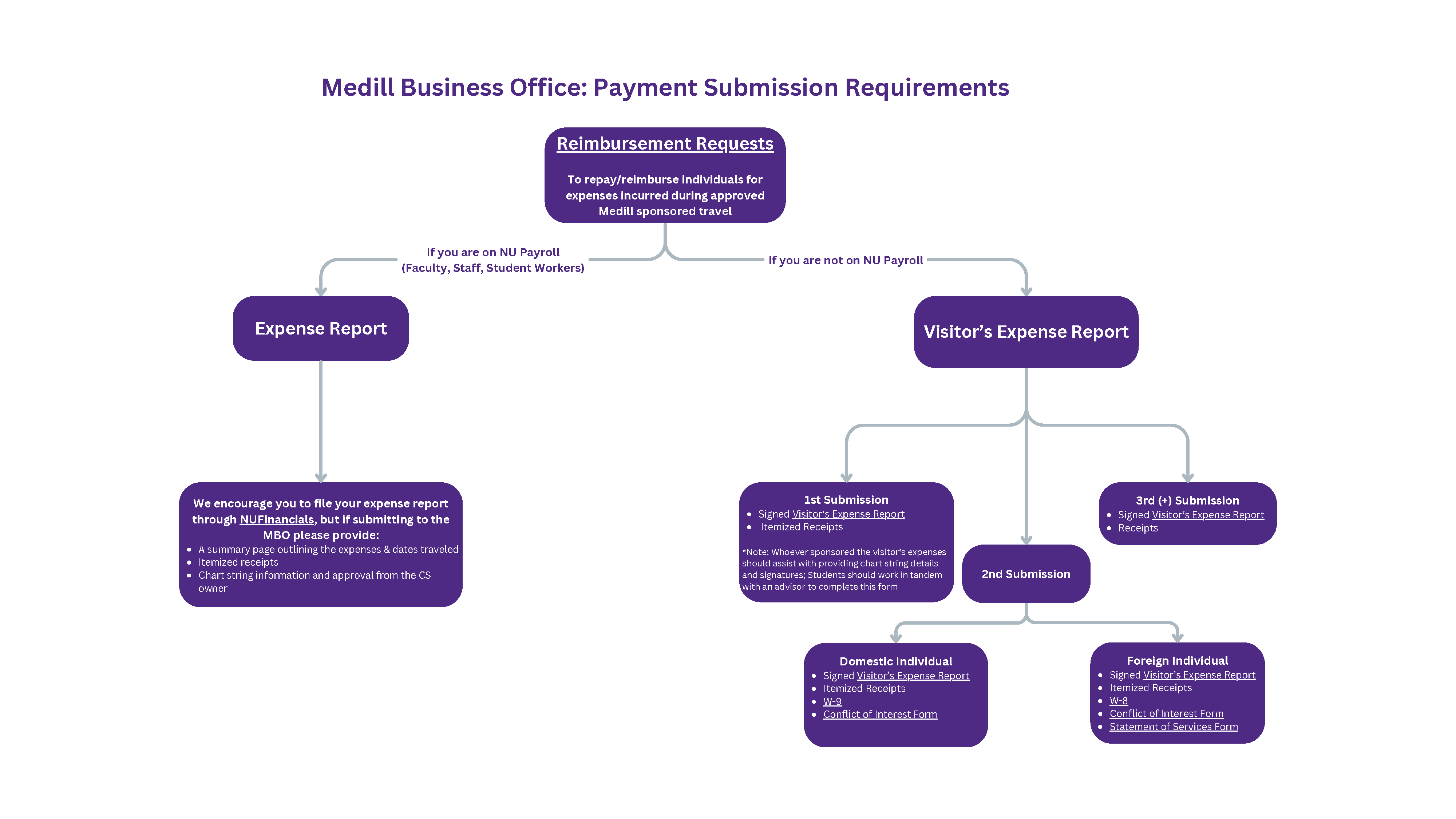 Immersion Quarter: Post-Travel Expense Report Form 2024
